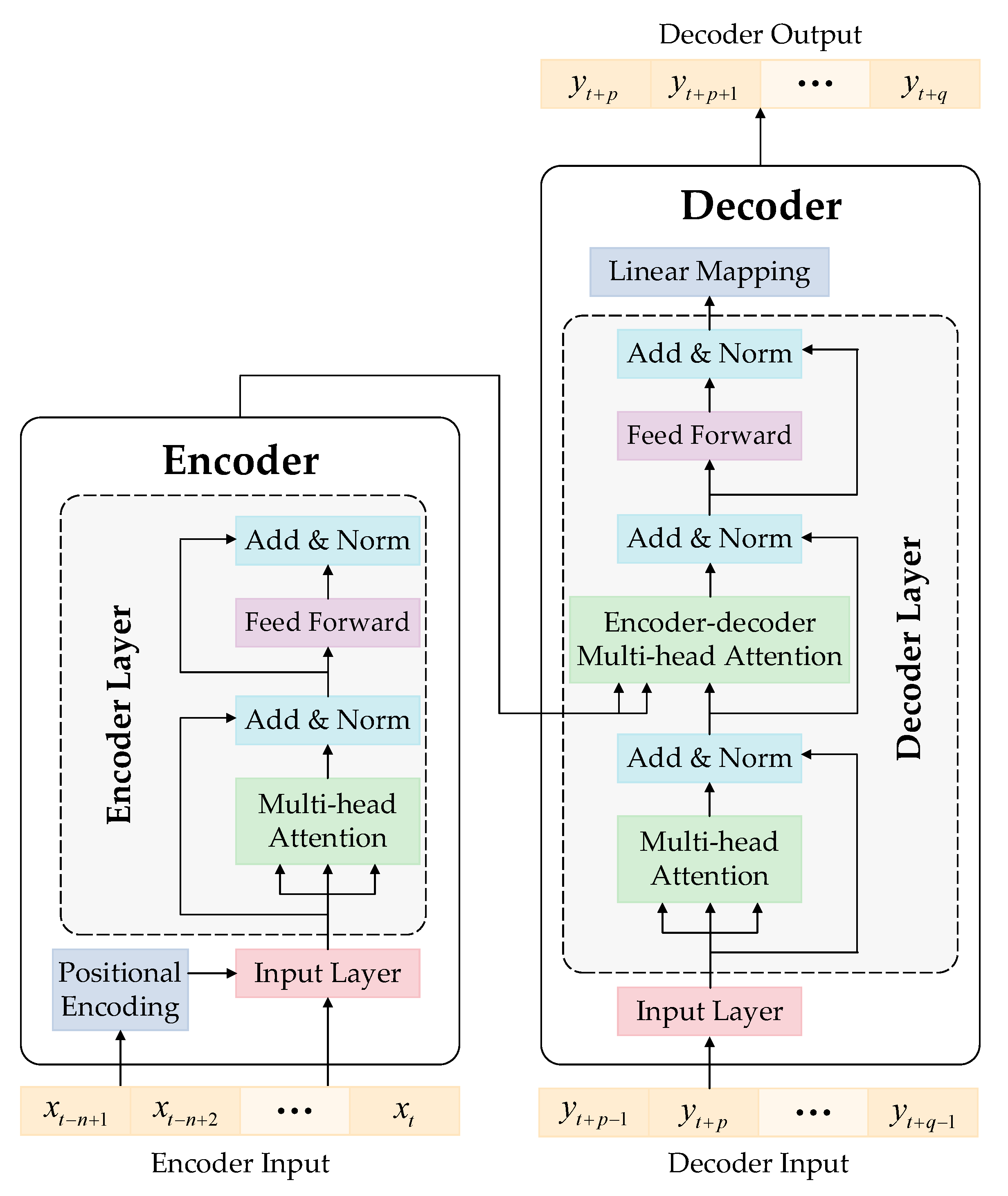 Sensors | Free Full-Text | TransFNN: A Novel Overtemperature Prediction ...
