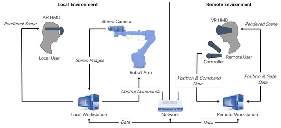 Sensors | Free Full-Text | Viewpoint-Controllable Telepresence: A ...