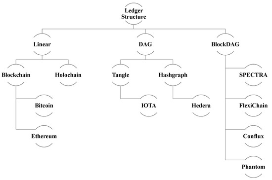 Sensors | Free Full-Text | FlexiChain 3.0: Distributed Ledger Technology-Based Intelligent ...