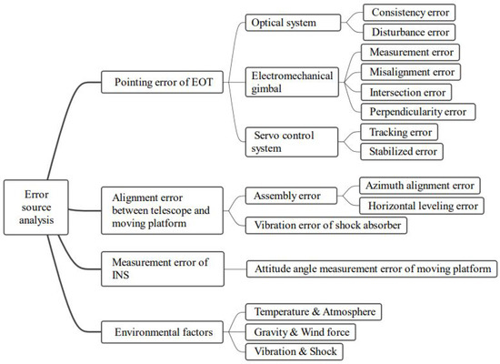 Pointing Error Correction for a Moving-Platform Electro-Optical Telescope Using an Optimized ...