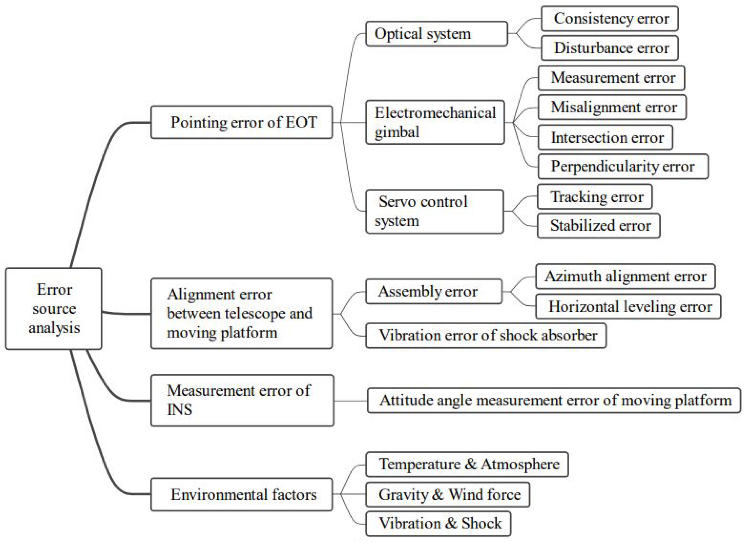 Pointing Error Correction for a Moving-Platform Electro-Optical Telescope Using an Optimized ...