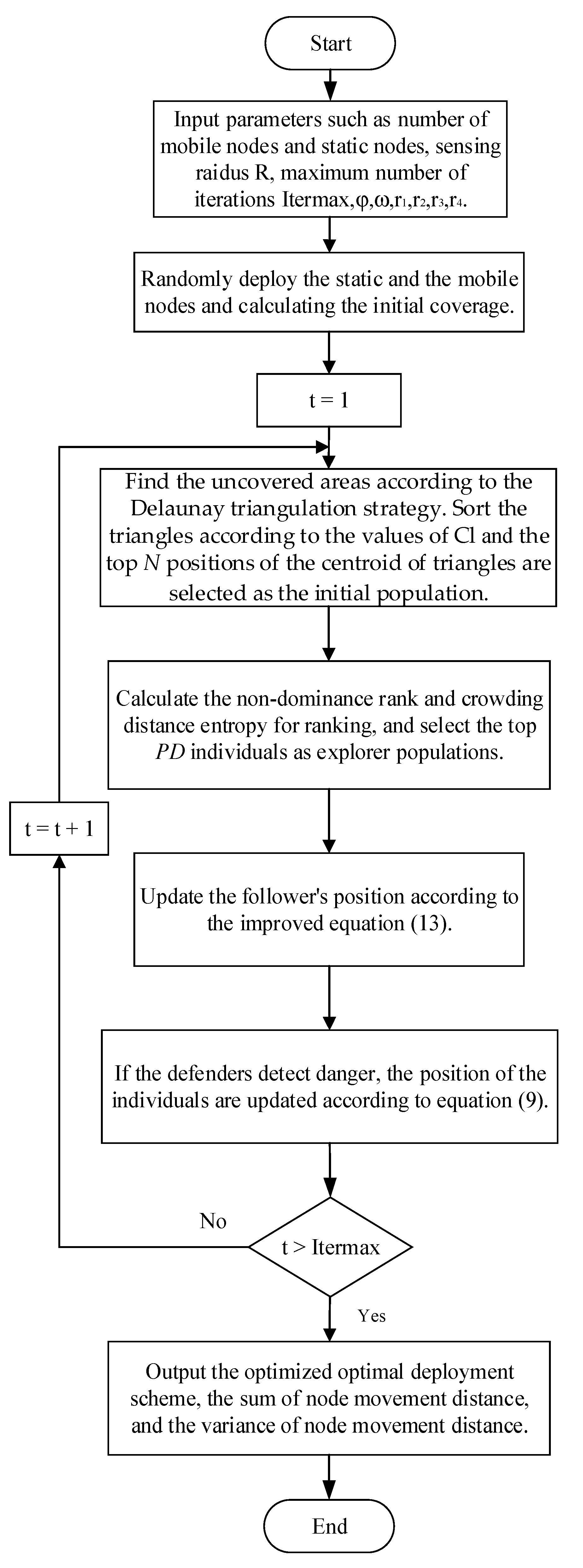 A Multi-Strategy Improved Sparrow Search Algorithm for Coverage Optimization in a WSN