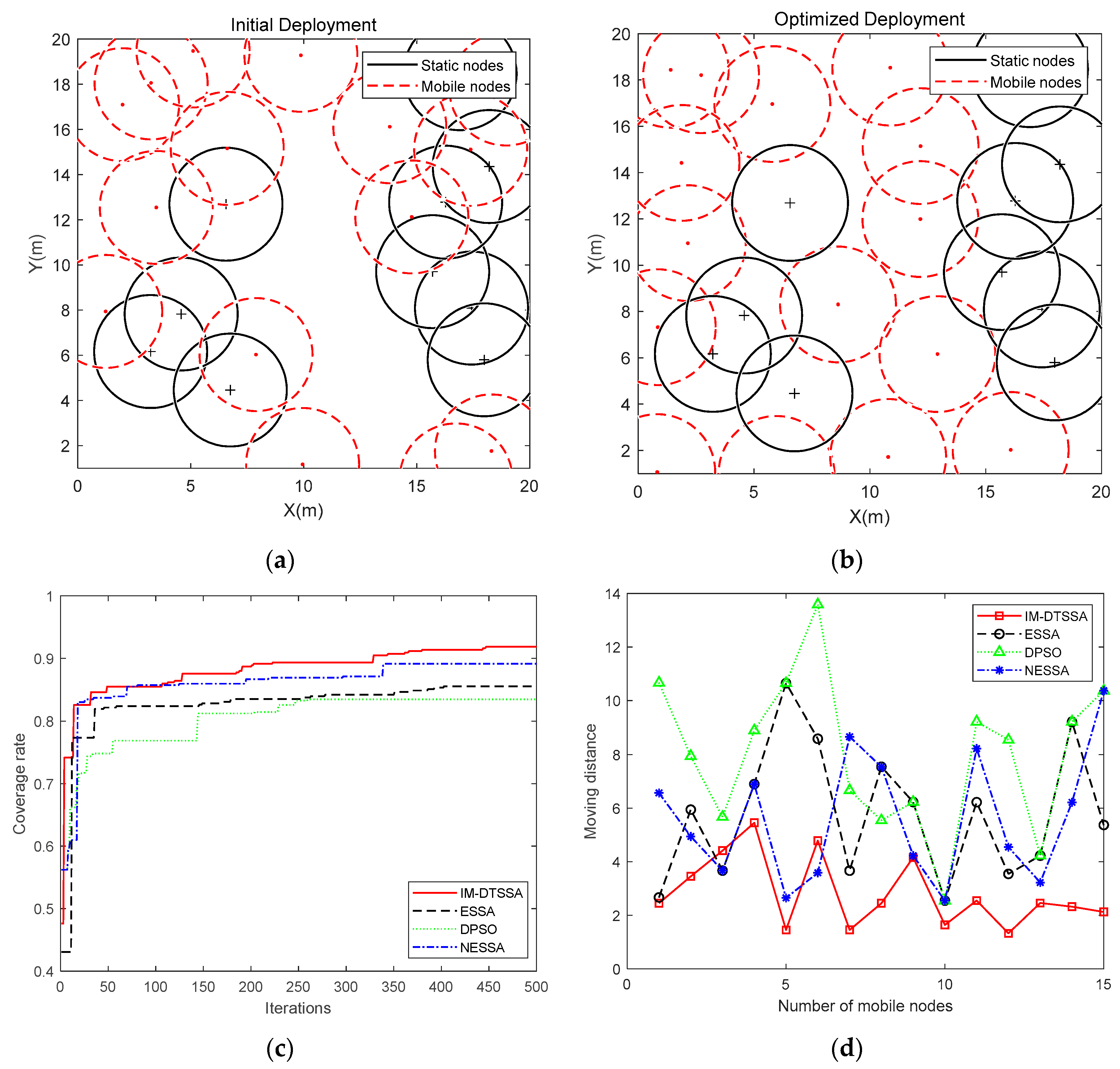 A Multi-Strategy Improved Sparrow Search Algorithm for Coverage Optimization in a WSN
