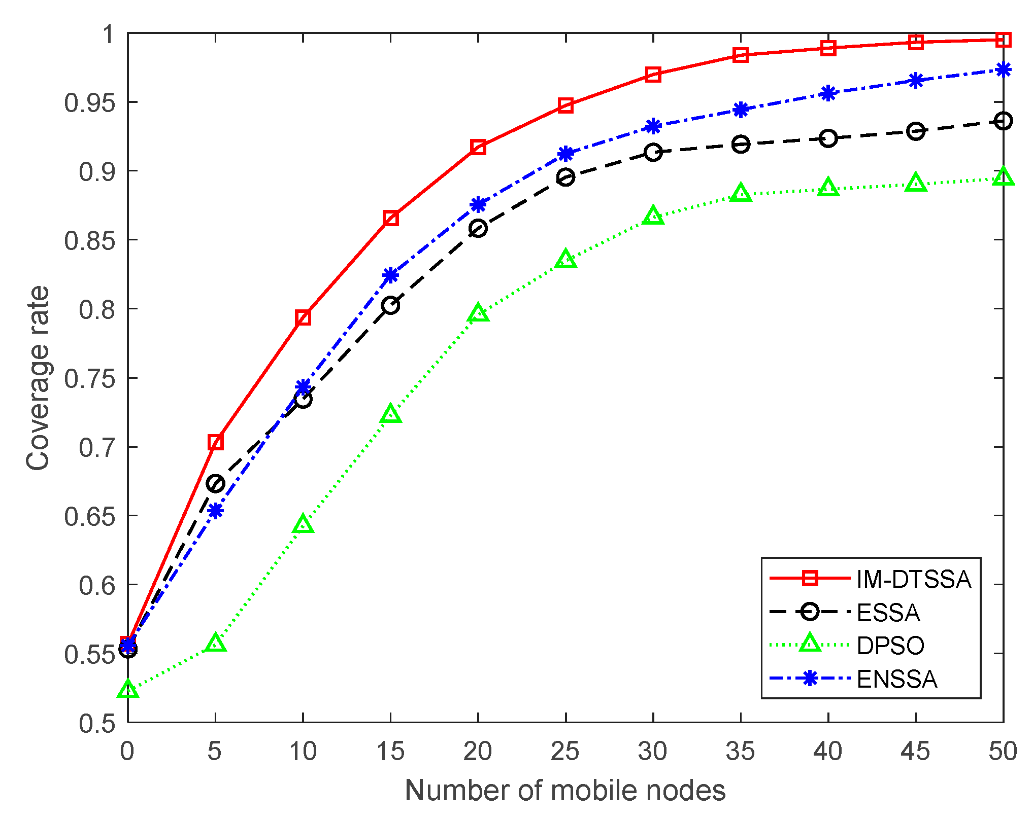 A Multi-Strategy Improved Sparrow Search Algorithm for Coverage Optimization in a WSN