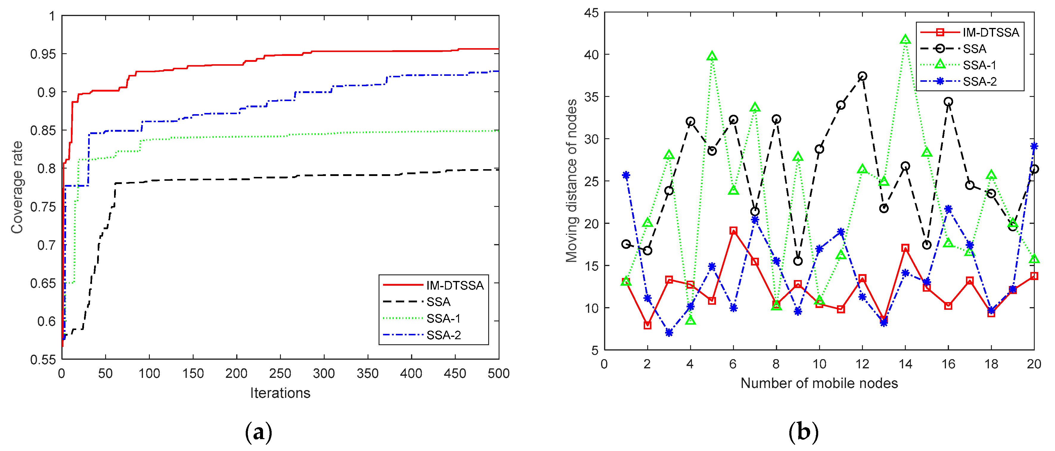 A Multi-Strategy Improved Sparrow Search Algorithm for Coverage Optimization in a WSN