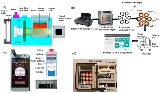 Advances in Portable Heavy Metal Ion Sensors