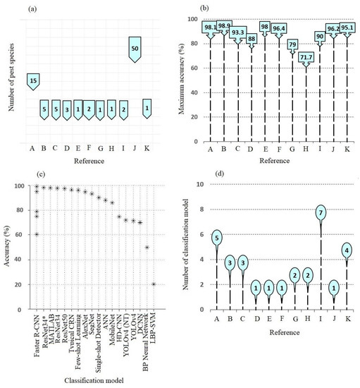 A Review of Successes and Impeding Challenges of IoT-Based Insect Pest ...