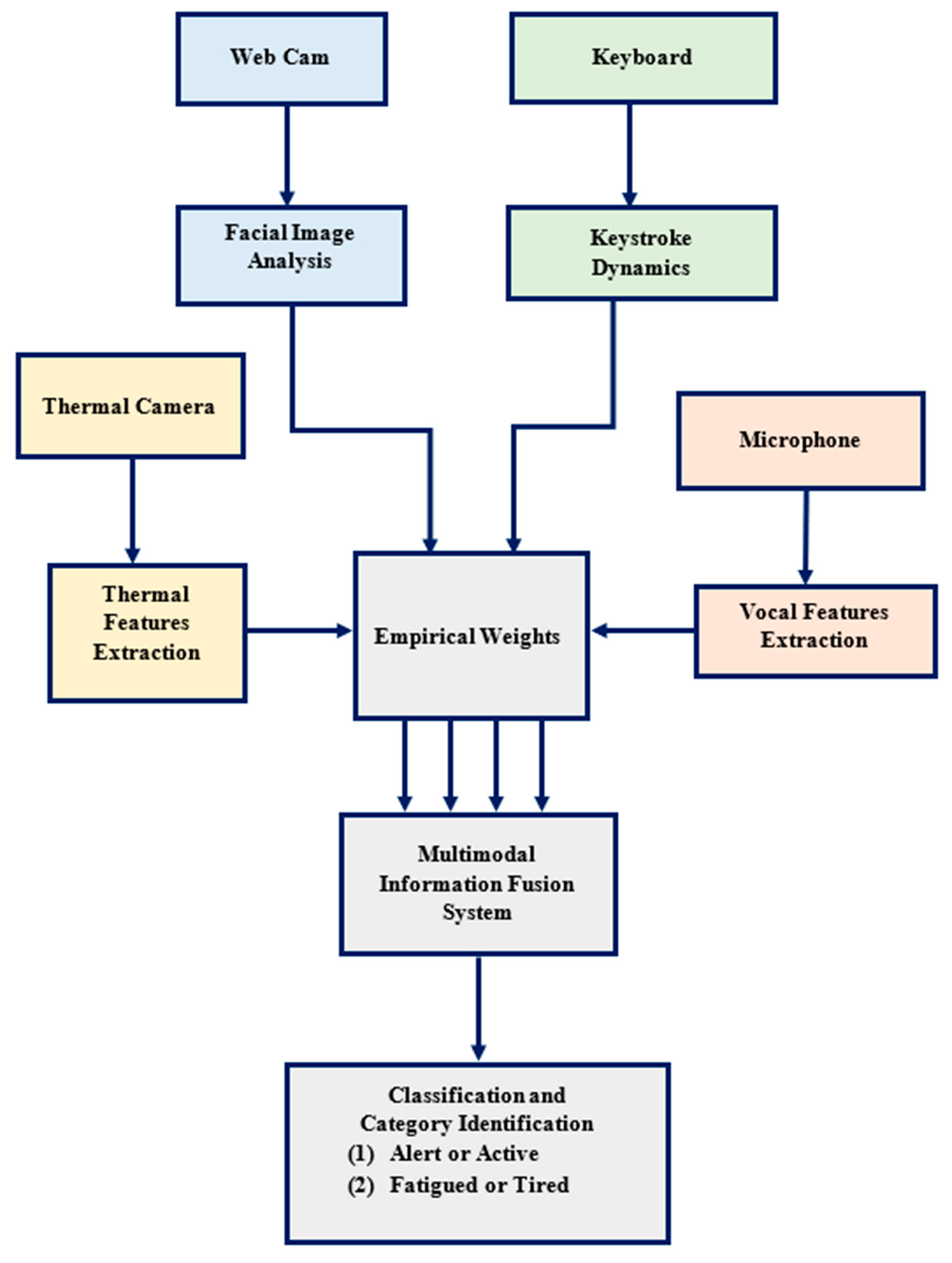 A Multimodal Feature Fusion Framework for Sleep-Deprived Fatigue Detection to Prevent Accidents