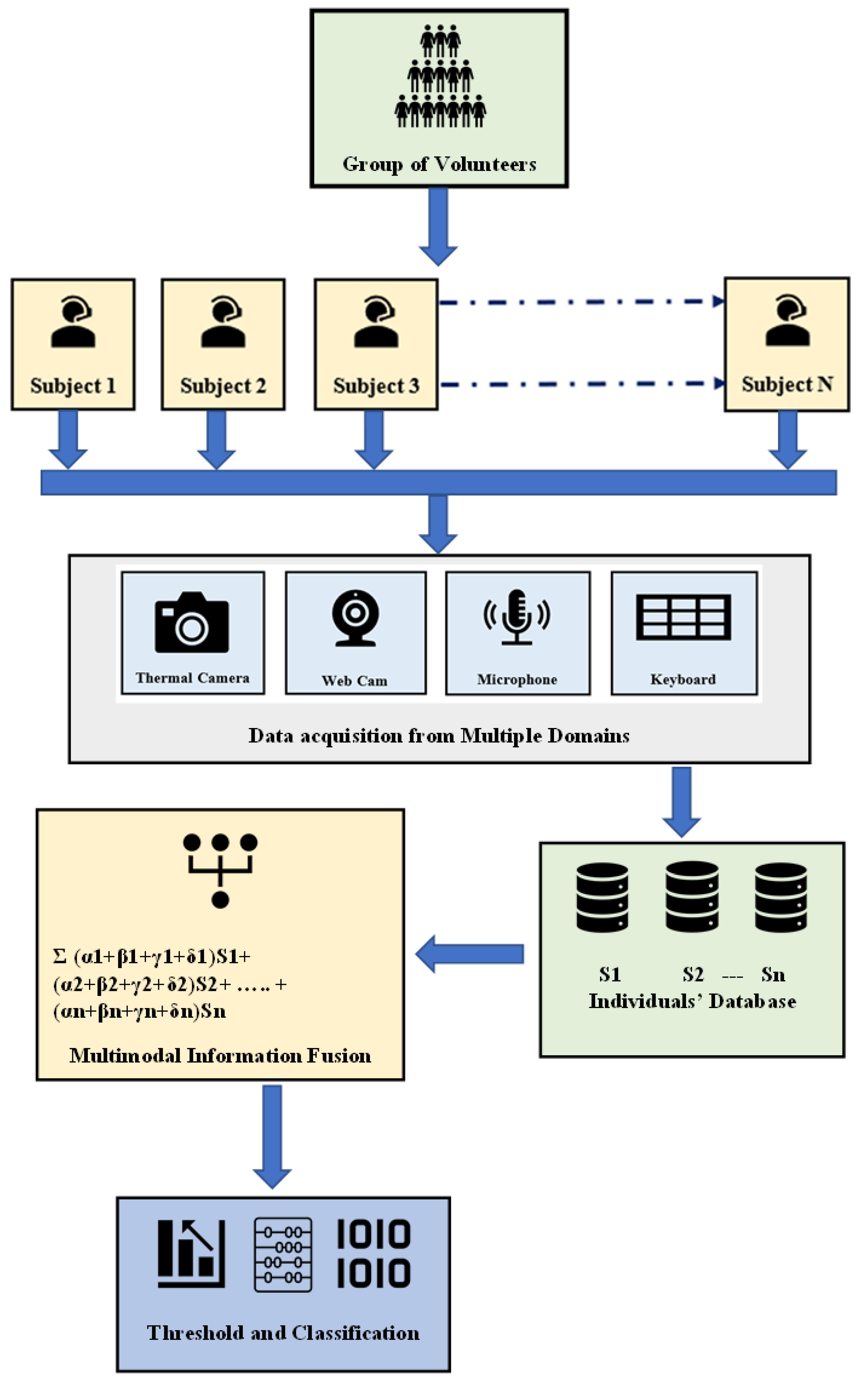 A Multimodal Feature Fusion Framework for Sleep-Deprived Fatigue ...
