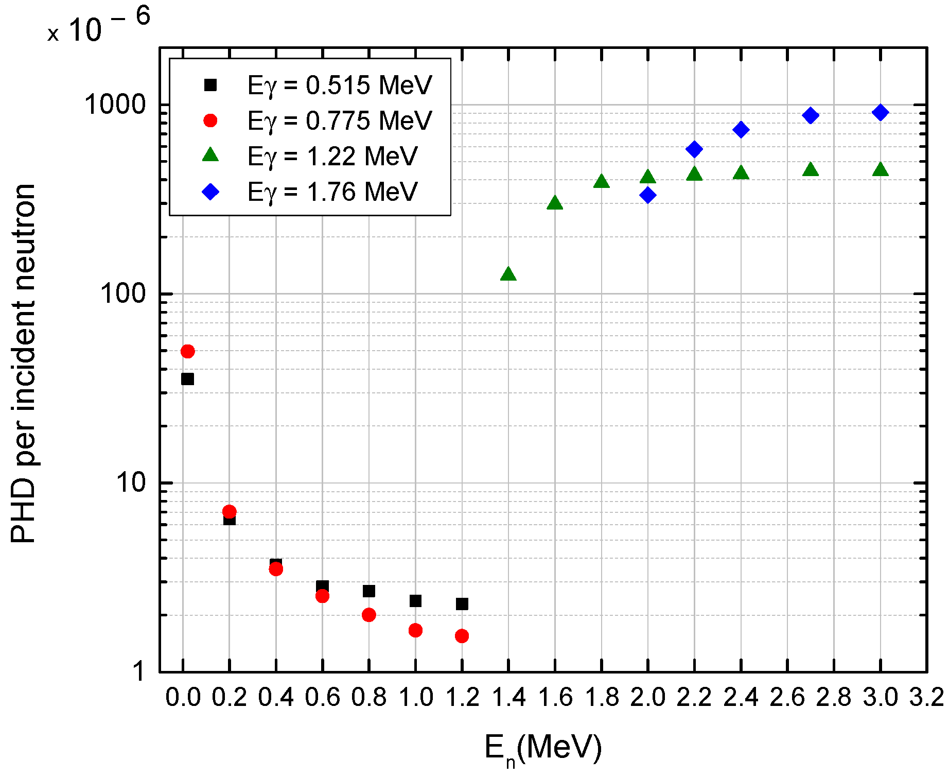 Fast Neutron Measurement System Using Prompt Gamma Neutron Activation Solid Converter: Monte ...