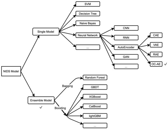 Sensors | Free Full-Text | A Lightweight Intelligent Network Intrusion Detection System Using ...