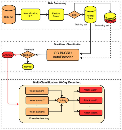 Sensors | Free Full-Text | A Lightweight Intelligent Network Intrusion Detection System Using ...