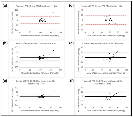 A PPG-Based Calibration-Free Cuffless Blood Pressure Estimation Method ...