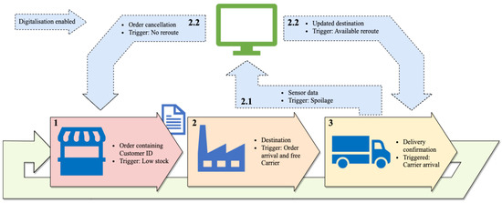A Cost–Benefit Analysis Simulation for the Digitalisation of Cold ...