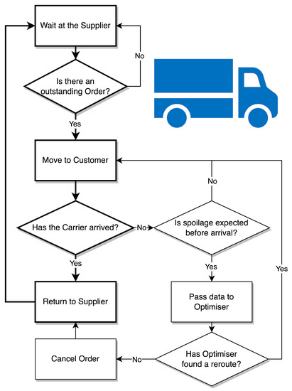 A Cost–Benefit Analysis Simulation for the Digitalisation of Cold ...