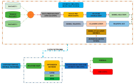 Student Cheating Detection in Higher Education by Implementing Machine Learning and LSTM Techniques