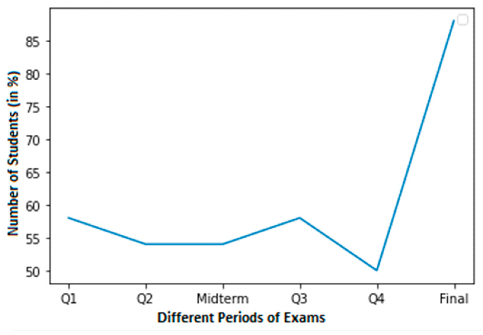 Student Cheating Detection in Higher Education by Implementing Machine Learning and LSTM Techniques