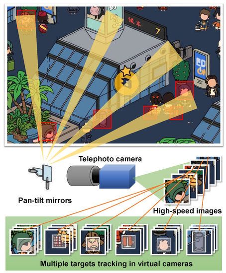 An Active Multi-Object Ultrafast Tracking System with CNN-Based Hybrid ...