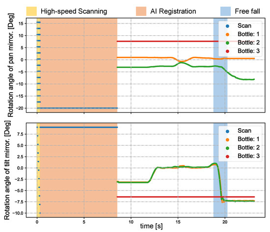 An Active Multi-Object Ultrafast Tracking System with CNN-Based Hybrid Object Detection