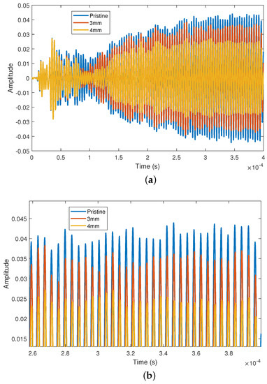 Damage Quantification and Identification in Structural Joints through Ultrasonic Guided Wave ...