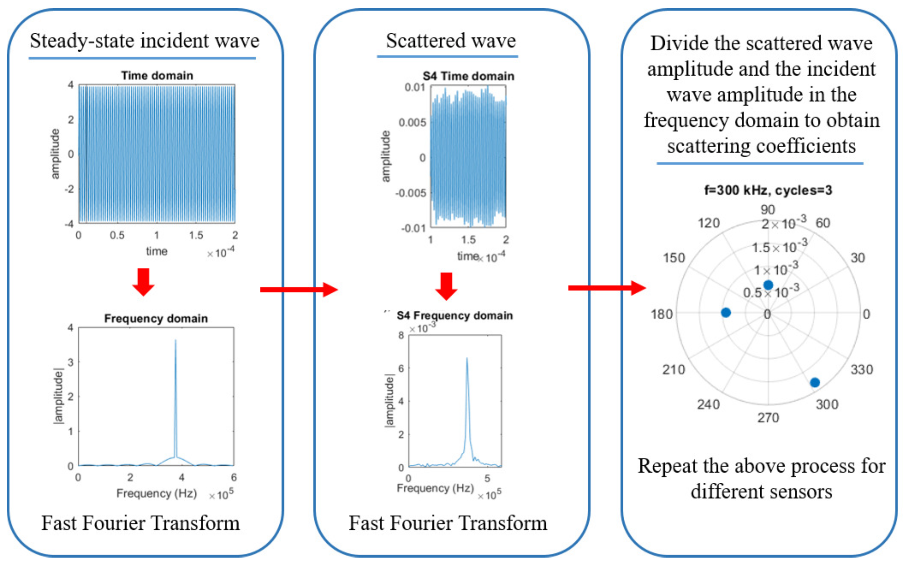 Damage Quantification and Identification in Structural Joints through ...