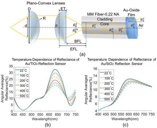 Sensors | Free Full-Text | Reflective Fiber Temperature Probe Based on ...