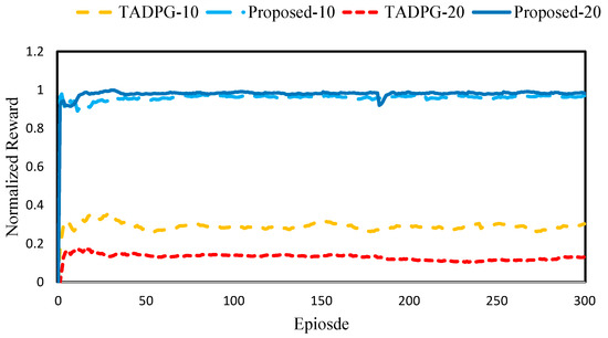 Distributed DRL-Based Computation Offloading Scheme for Improving QoE in Edge Computing Environments