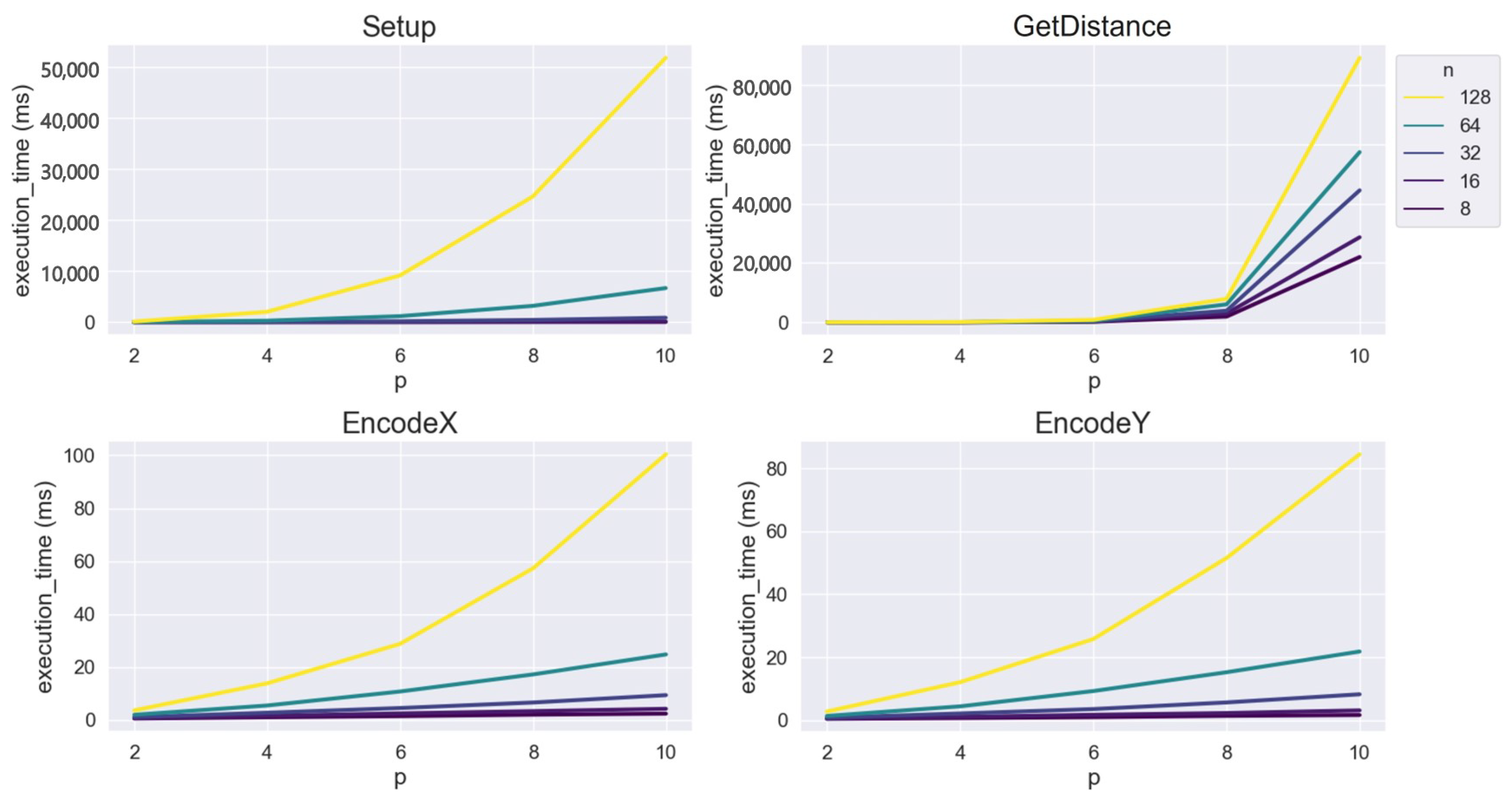 Sensors Free Full Text Efficient Lp Distance Computation Using Function Hiding Inner Product