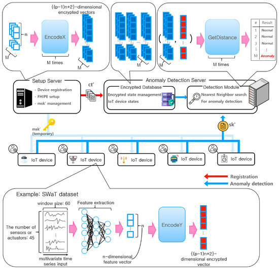 Sensors Free Full Text Efficient Lp Distance Computation Using Function Hiding Inner Product