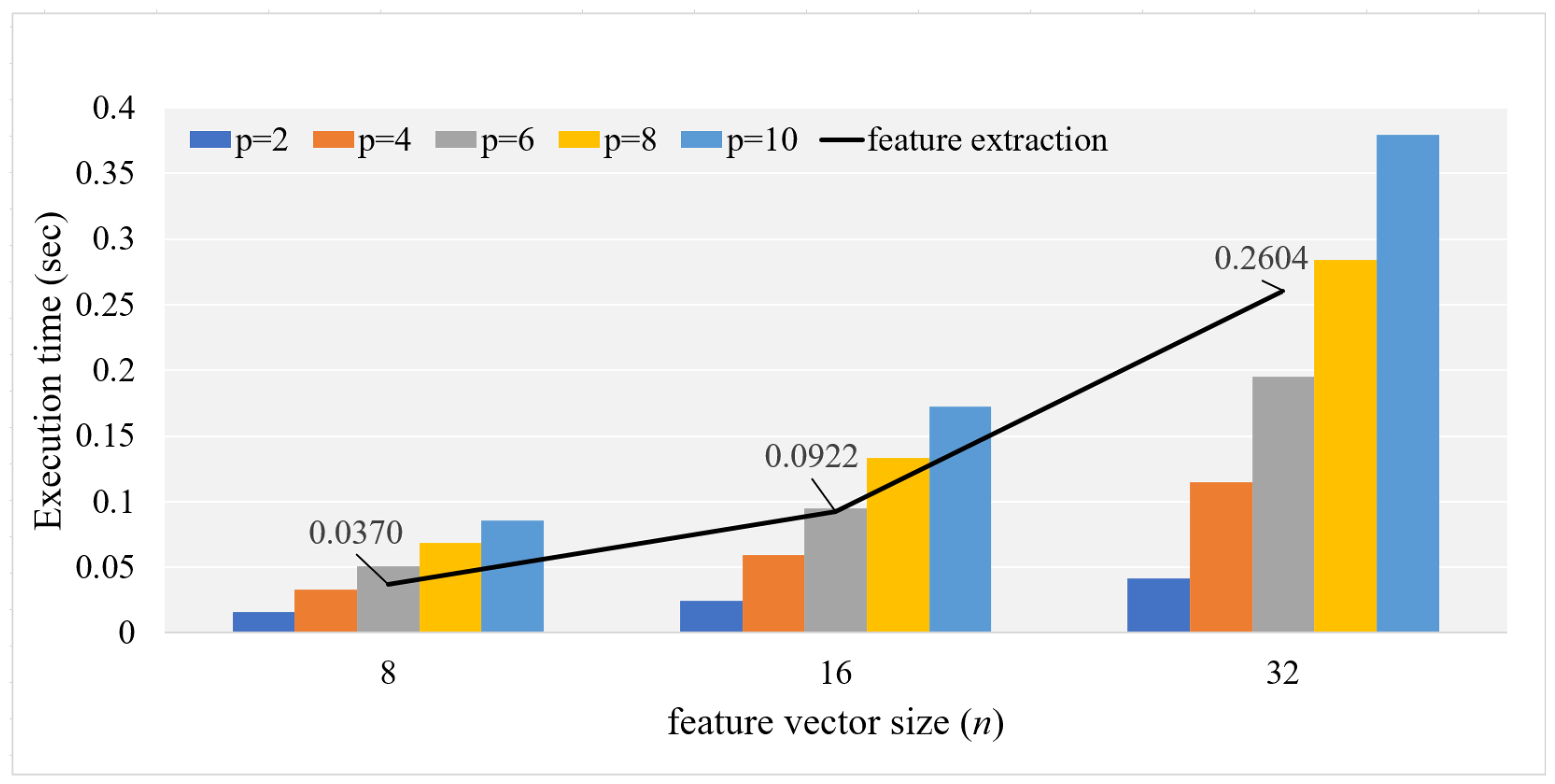 Sensors Free Full Text Efficient Lp Distance Computation Using Function Hiding Inner Product