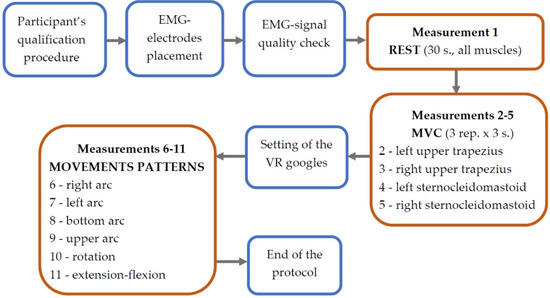 Symmetry of the Neck Muscles’ Activity in the Electromyography Signal ...