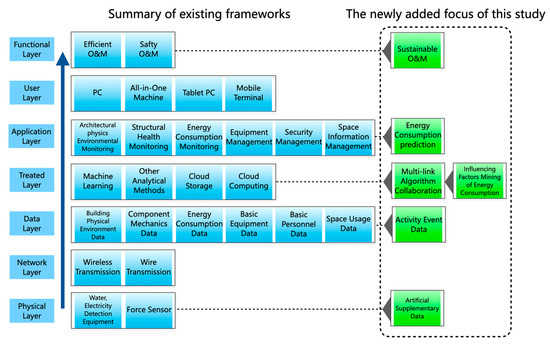 Sensors | Free Full-Text | Sustainable Operation and Maintenance Modeling and Application of ...