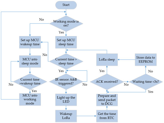 A Remote Monitoring System for Rodent Infestation Based on LoRaWAN