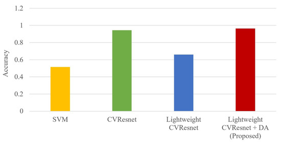 Sensors | Free Full-Text | Automatic Modulation Classification Using ...