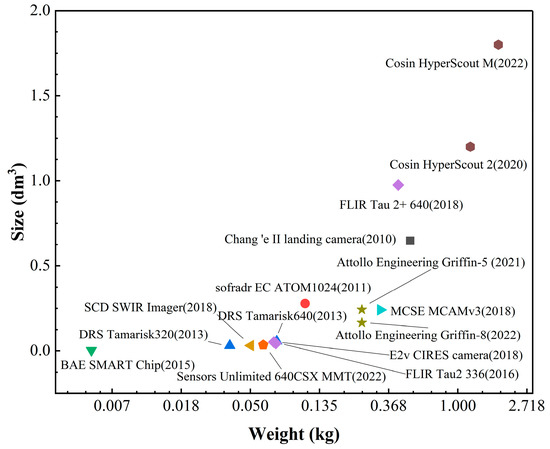 Development and Core Technologies for Intelligent SWaP3 Infrared ...