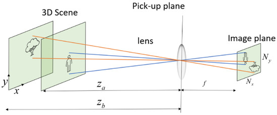 Sensors Free Full Text 3d Object Detection Via 2d Segmentation