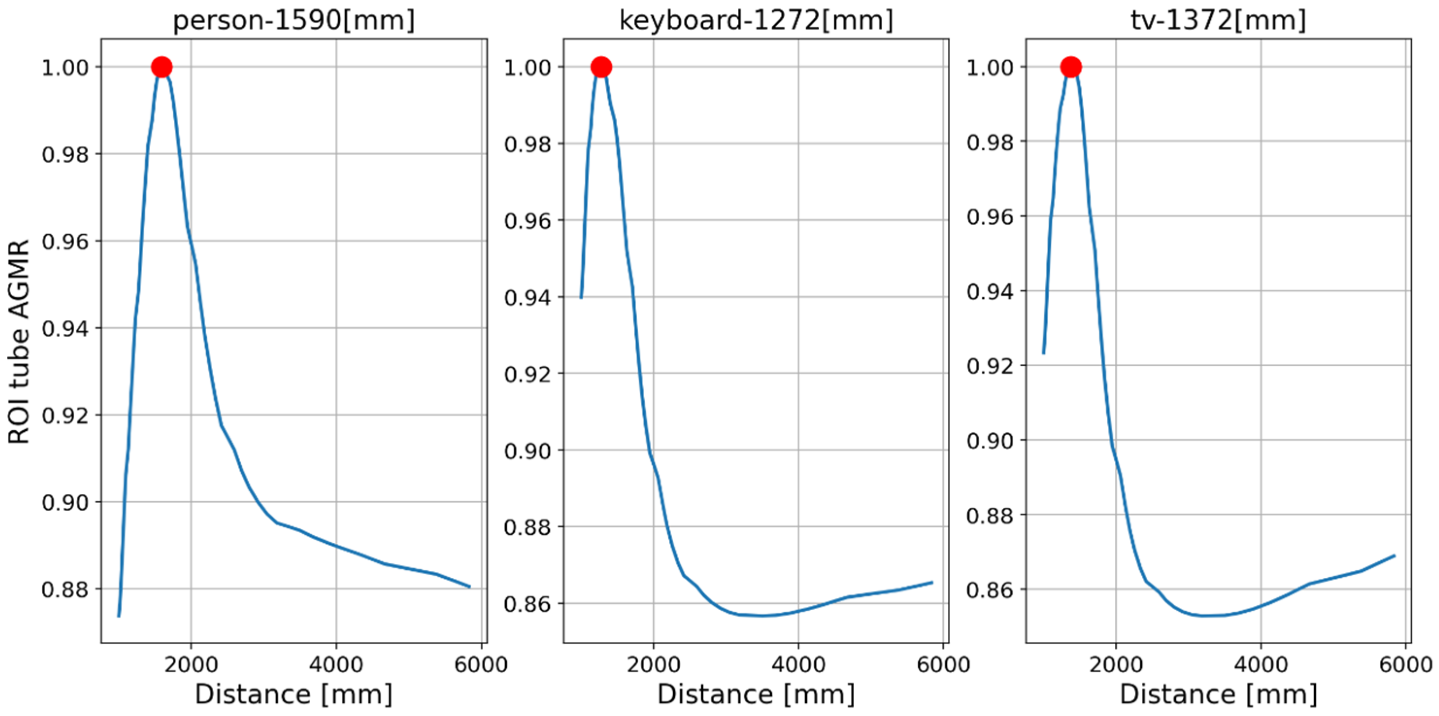 Sensors Free Full Text 3d Object Detection Via 2d Segmentation