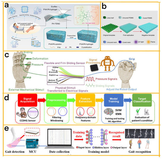 Modular Design in Triboelectric Sensors: A Review on the Clinical ...