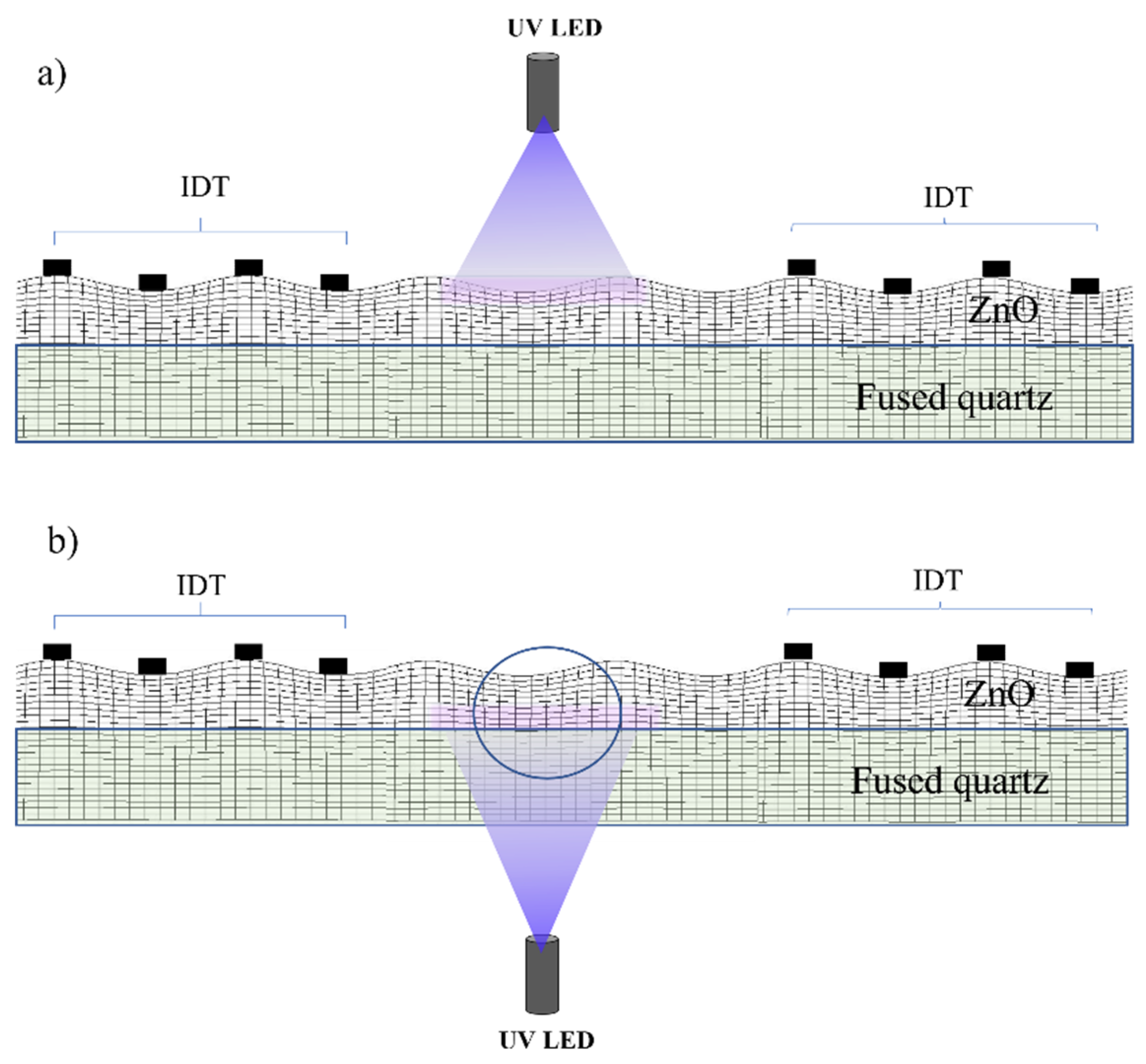 UV Sensor Based on Surface Acoustic Waves in ZnO/Fused Silica