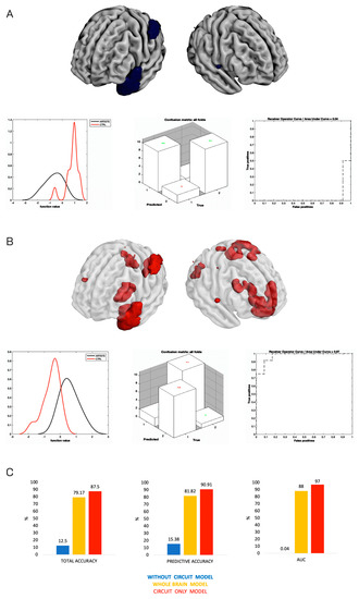 A Supervised Machine Learning Approach to Classify Brain Morphology of ...