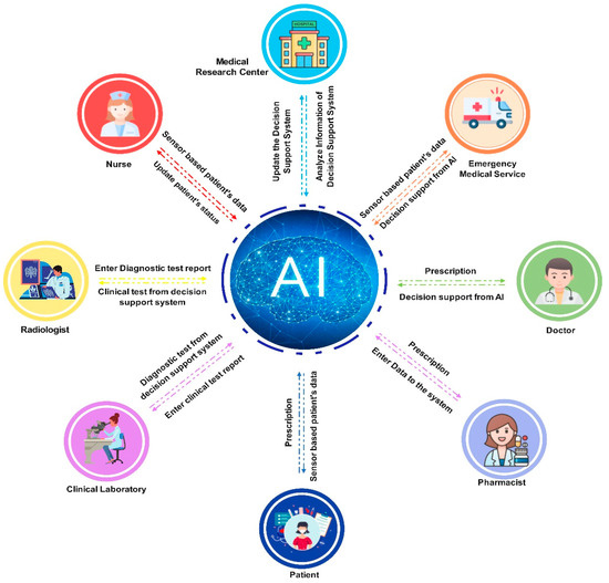 Intelligent Healthcare: Integration of Emerging Technologies and ...