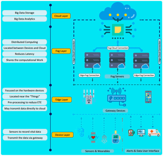 Intelligent Healthcare: Integration of Emerging Technologies and ...