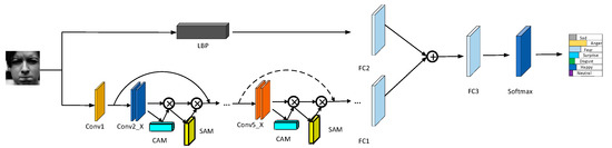 Facial Expression Recognition Methods in the Wild Based on Fusion Feature of Attention Mechanism ...