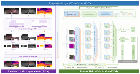 Progressively Hybrid Transformer for Multi-Modal Vehicle Re-Identification