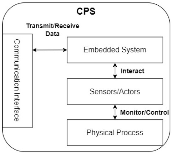 Sensors | Free Full-Text | Decentralized Real-Time Anomaly Detection in ...