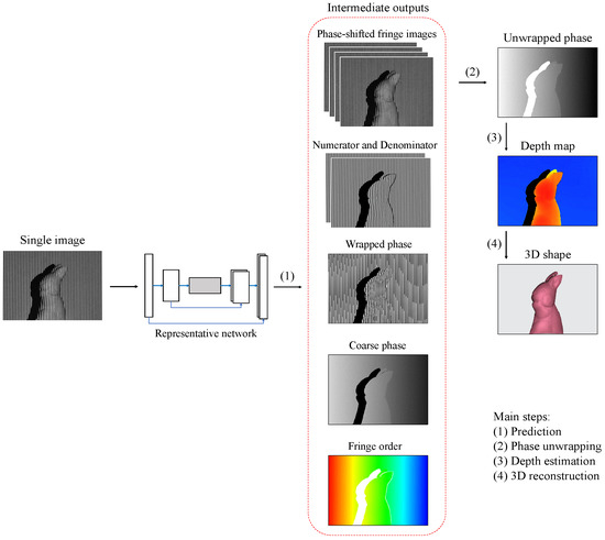 Generalized Fringe-to-Phase Framework for Single-Shot 3D Reconstruction ...