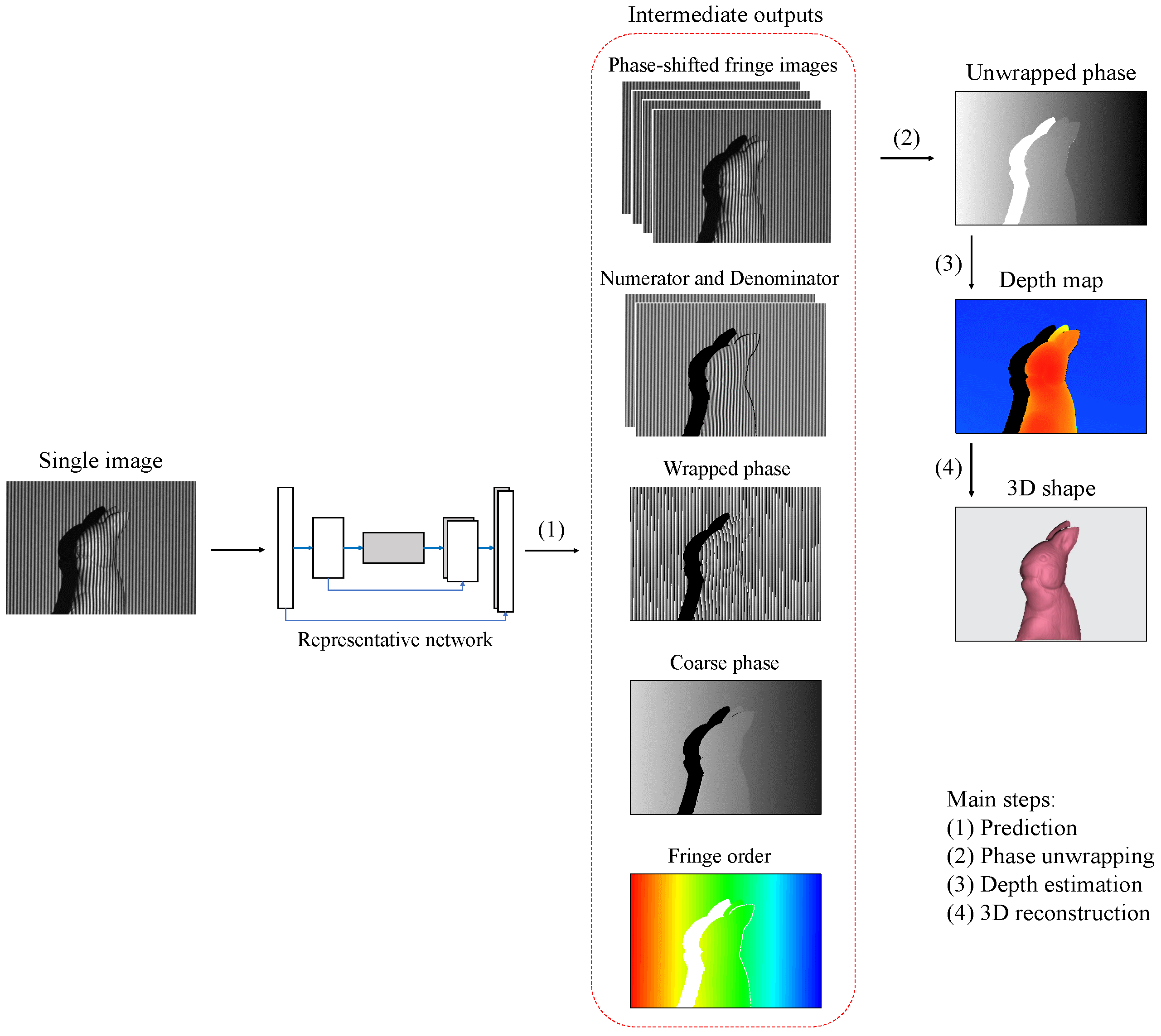 Sensors | Free Full-Text | Generalized Fringe-to-Phase Framework for Single-Shot 3D ...