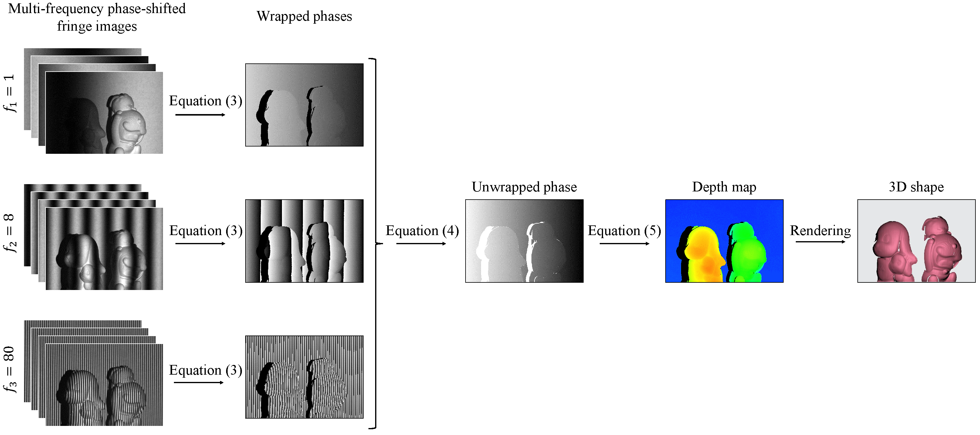Generalized Fringe-to-Phase Framework for Single-Shot 3D Reconstruction Integrating Structured ...