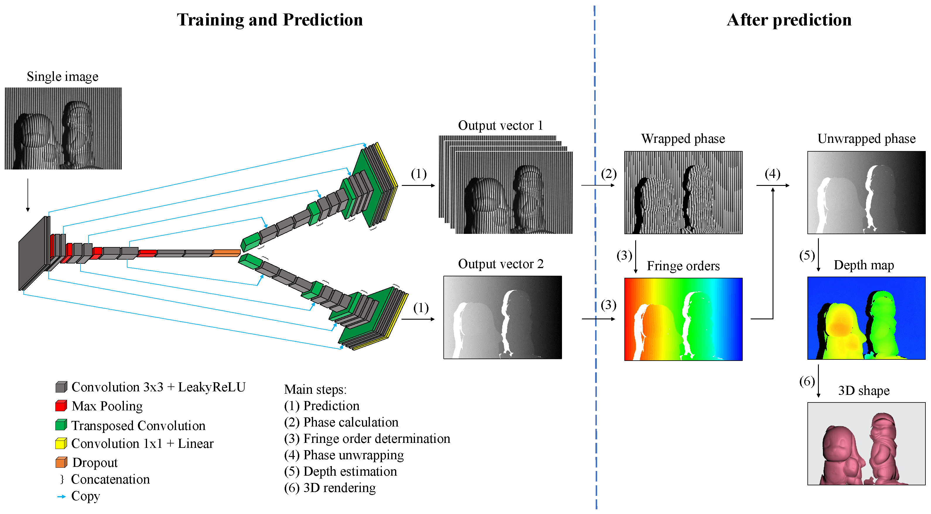 Sensors | Free Full-Text | Generalized Fringe-to-Phase Framework for Single-Shot 3D ...