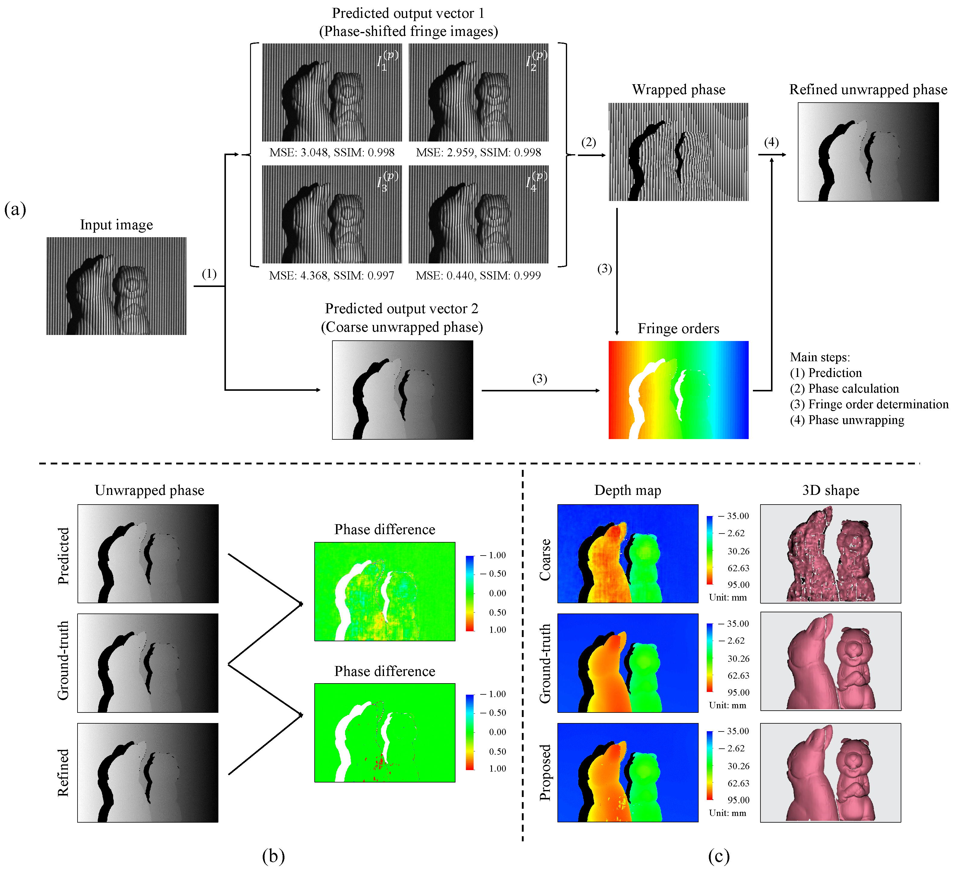 Generalized Fringe-to-Phase Framework for Single-Shot 3D Reconstruction Integrating Structured ...